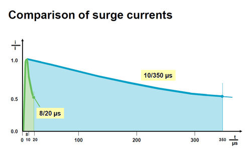 What is the difference between 10/350μs and 8/20μs waveform?