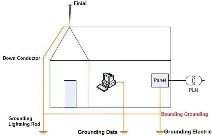 Grounding Protection