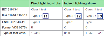 SPD type 1 vs type 2 vs type 3